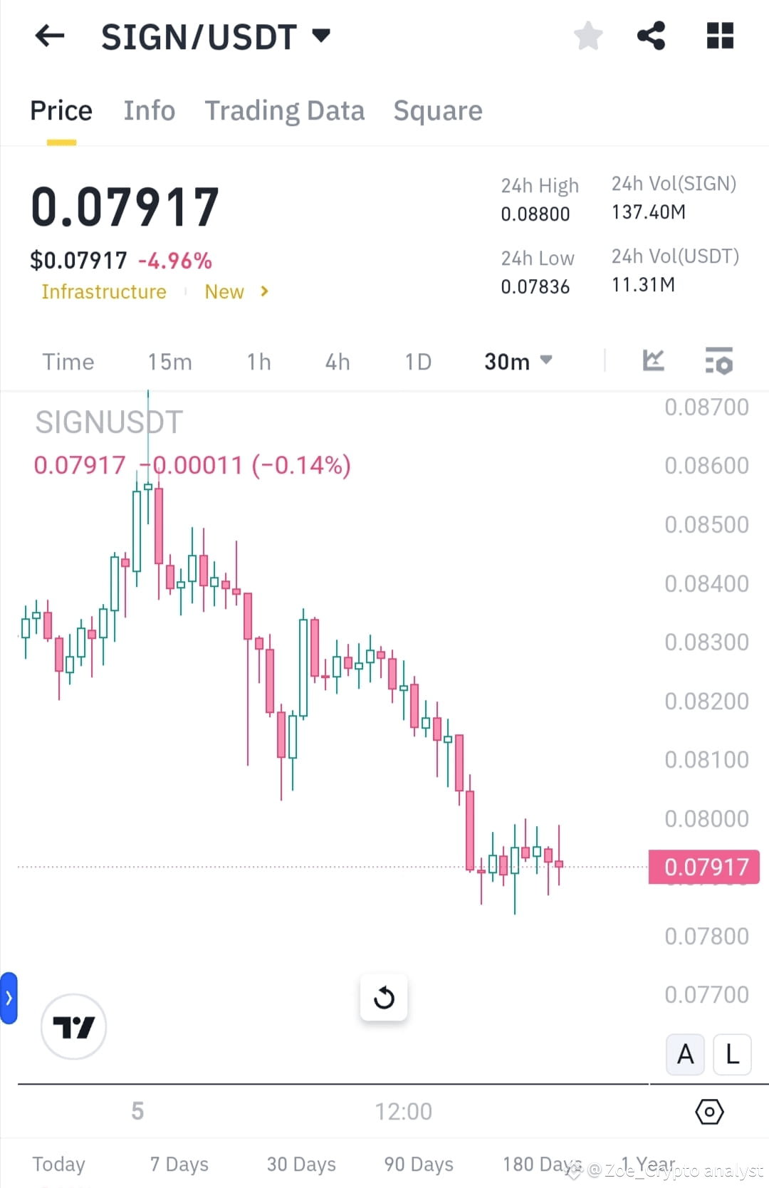 $SIGN /USDT short trade signal 🚦 🛑 BEARISH CONSOLIDATION — | Zoe_Crypto analyst on Binance Square