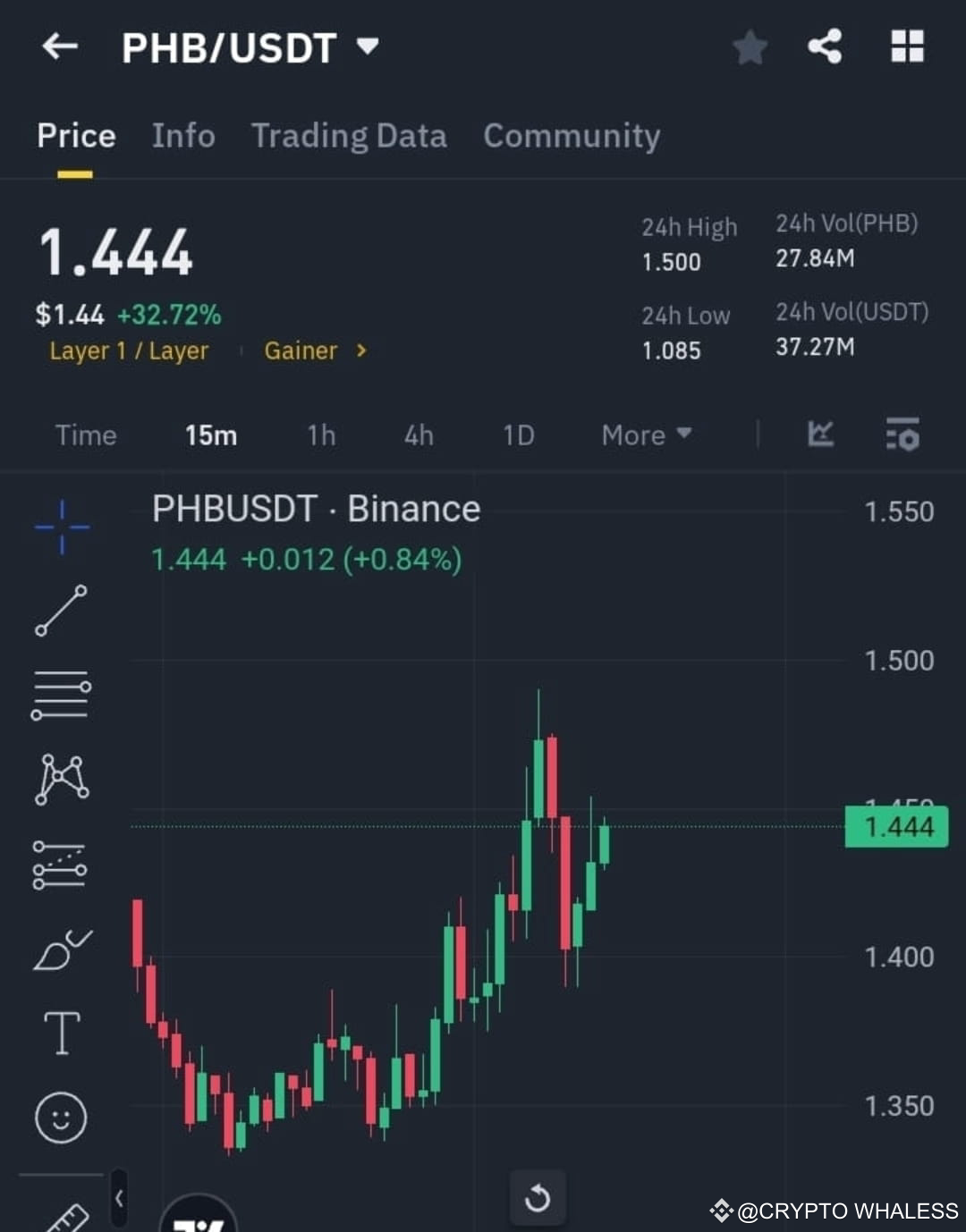 $PHB /USDT Fast Rising! 🔥💯 Current Price: $1.444 Bullish T | CRYPTO WHALESS on Binance Square