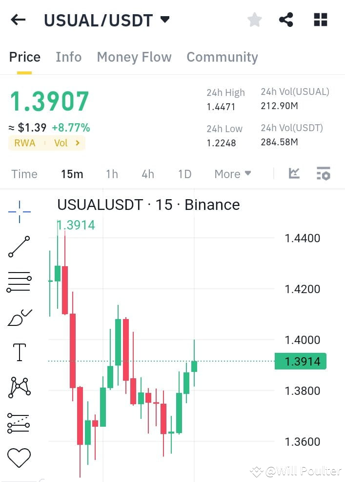 🚀 Market Buzz: $USUAL /USDT on Binance! 🚀 🔥 Current Pric | Will Poulter on Binance Square