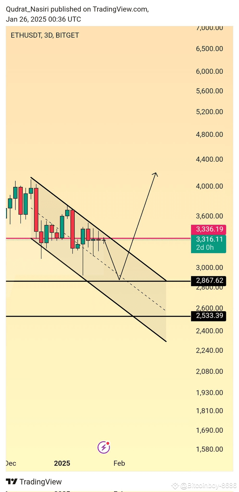 $ETH If ETH's D-frame candle doesn't close above $3,400, w | Bitcoinboy ...
