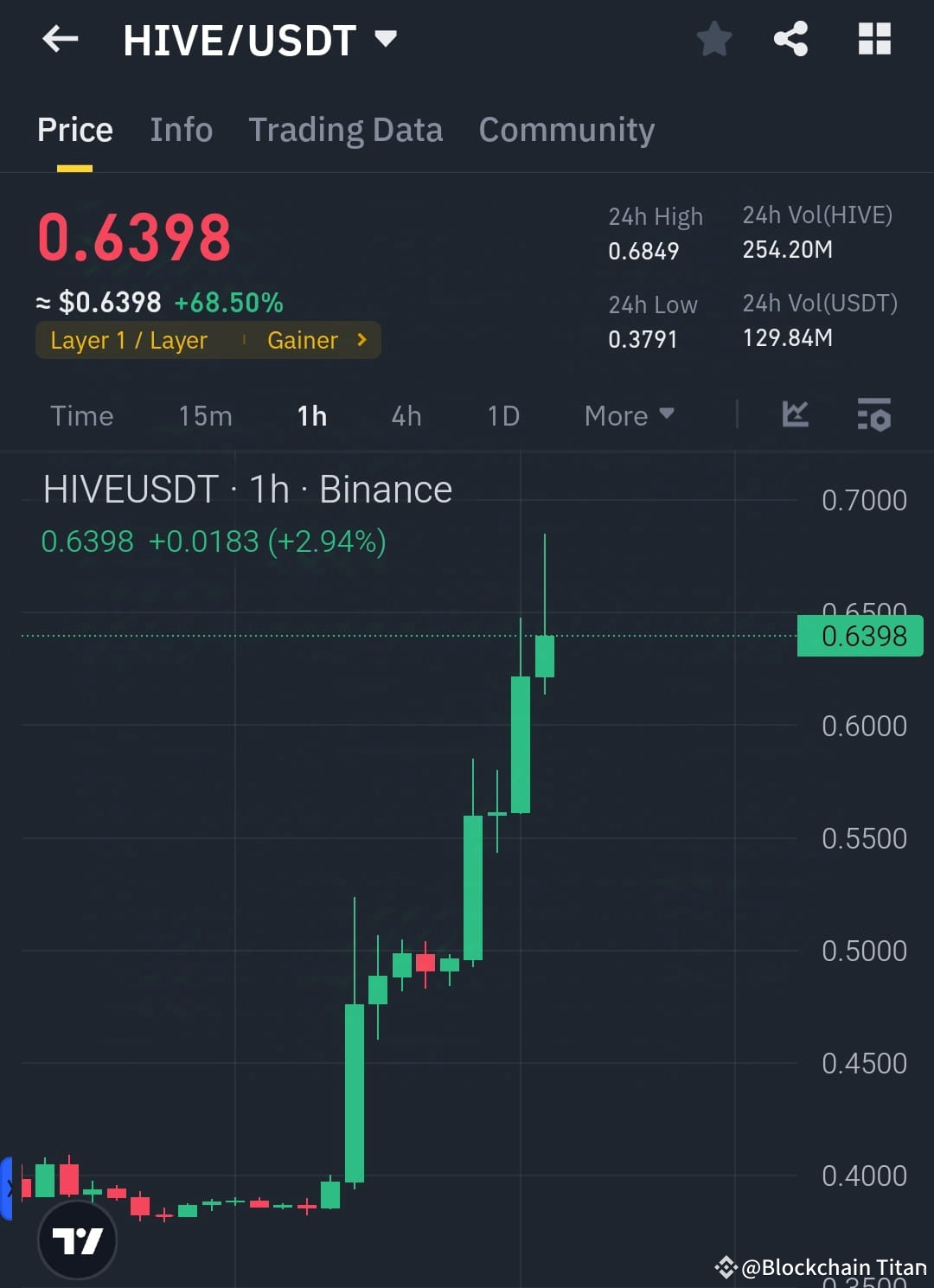 🚨 $HIVE /USDT Breaking Out – Massive Surge Alert! 🚨 $HIVE | Blockchain Titan on Binance Square