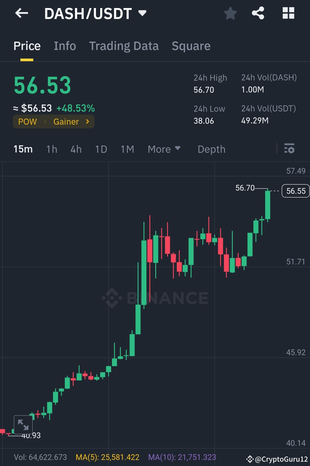 🚨 $DASH /USDT ALERT: Major Move Unfolding on the 15-Minute | CryptoGuru12 on Binance Square