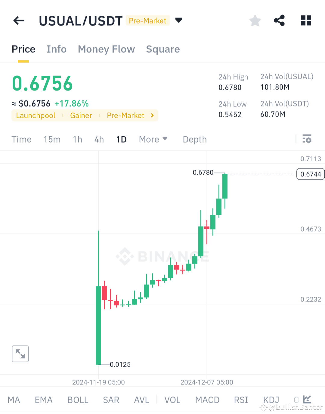 $USUAL /USDT: A Strong Breakout Signals Bullish Momentum.... | BullishBanter on Binance Square