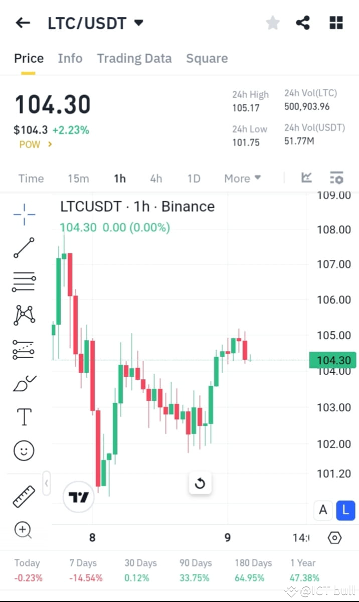 $LTC /USDT - Is a Breakout Imminent? Current Price: $104.30 | ICT bull on Binance Square