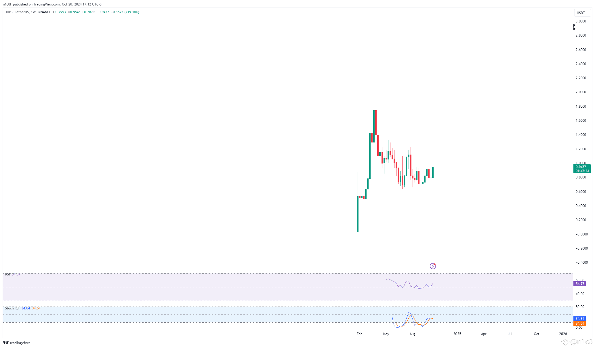 $JUP: This chart looks fantastic, only a matter of time imo | n1c0 on ...