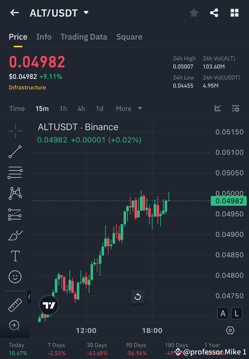 $ALT /USDT – Bullish Momentum Building Up!🔥💯 ALT/USDT is | professor Mike 1 on Binance Square