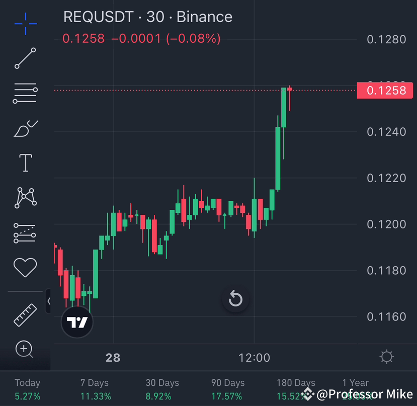 $REQ /USDT Trading Signal - Bull Run Confirmed?🔥💯 The cha | Professor Mike on Binance Square