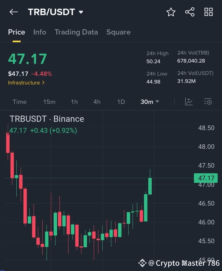 🚀 $TRB /USDT – Bullish Breakout in Progress! 🔥 Current Pr | Crypto Master 786 on Binance Square