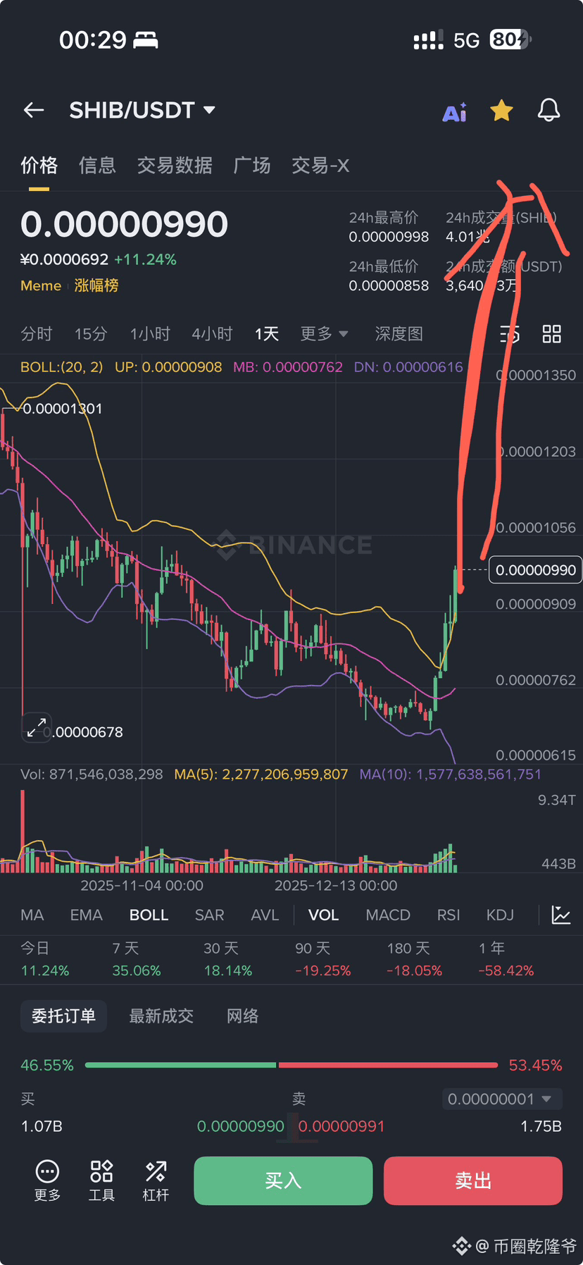 As we all know The best time to buy a coin Is not yesterda | 币圈乾隆爷 on ...