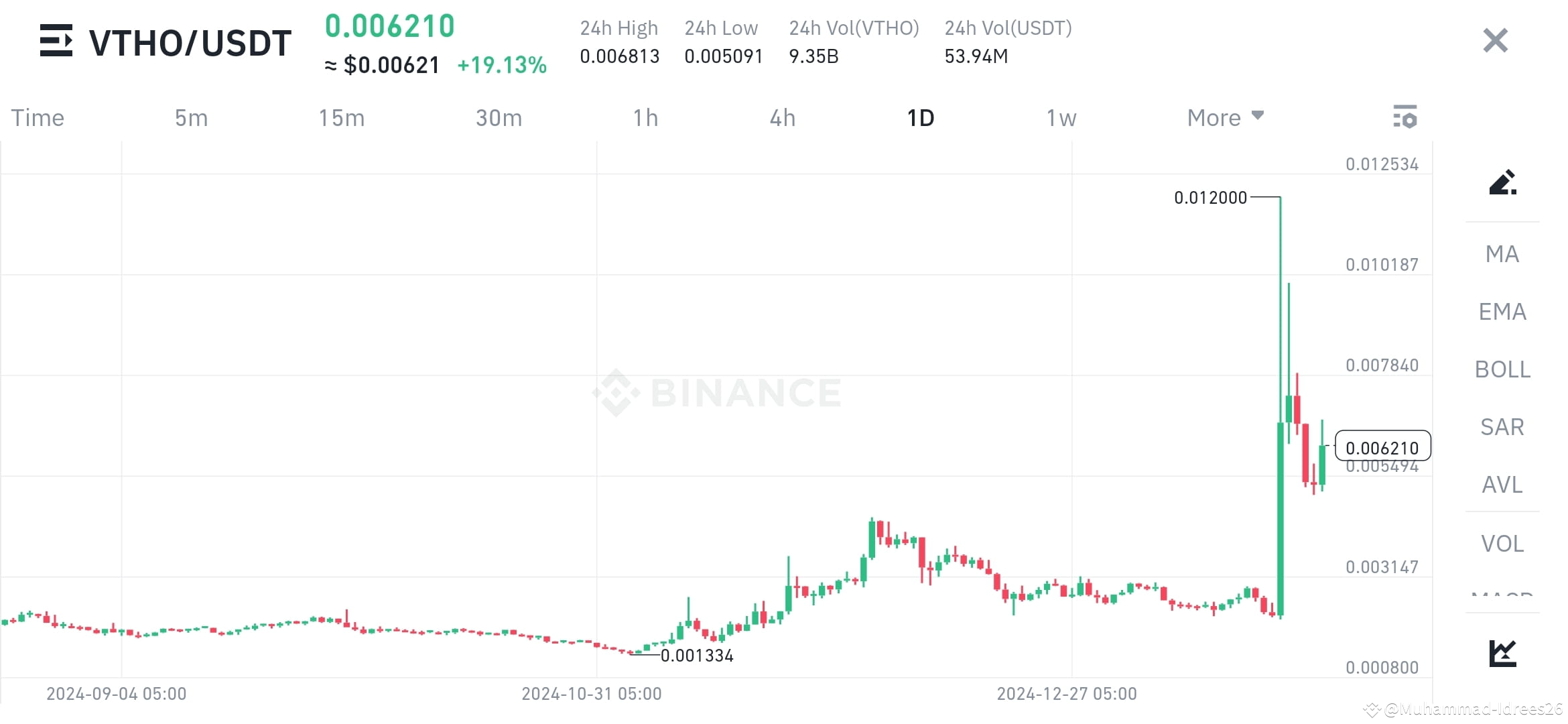 Massive Short Liquidation Alert on $VTHO Amount Liquidate | David-Warn on Binance Square