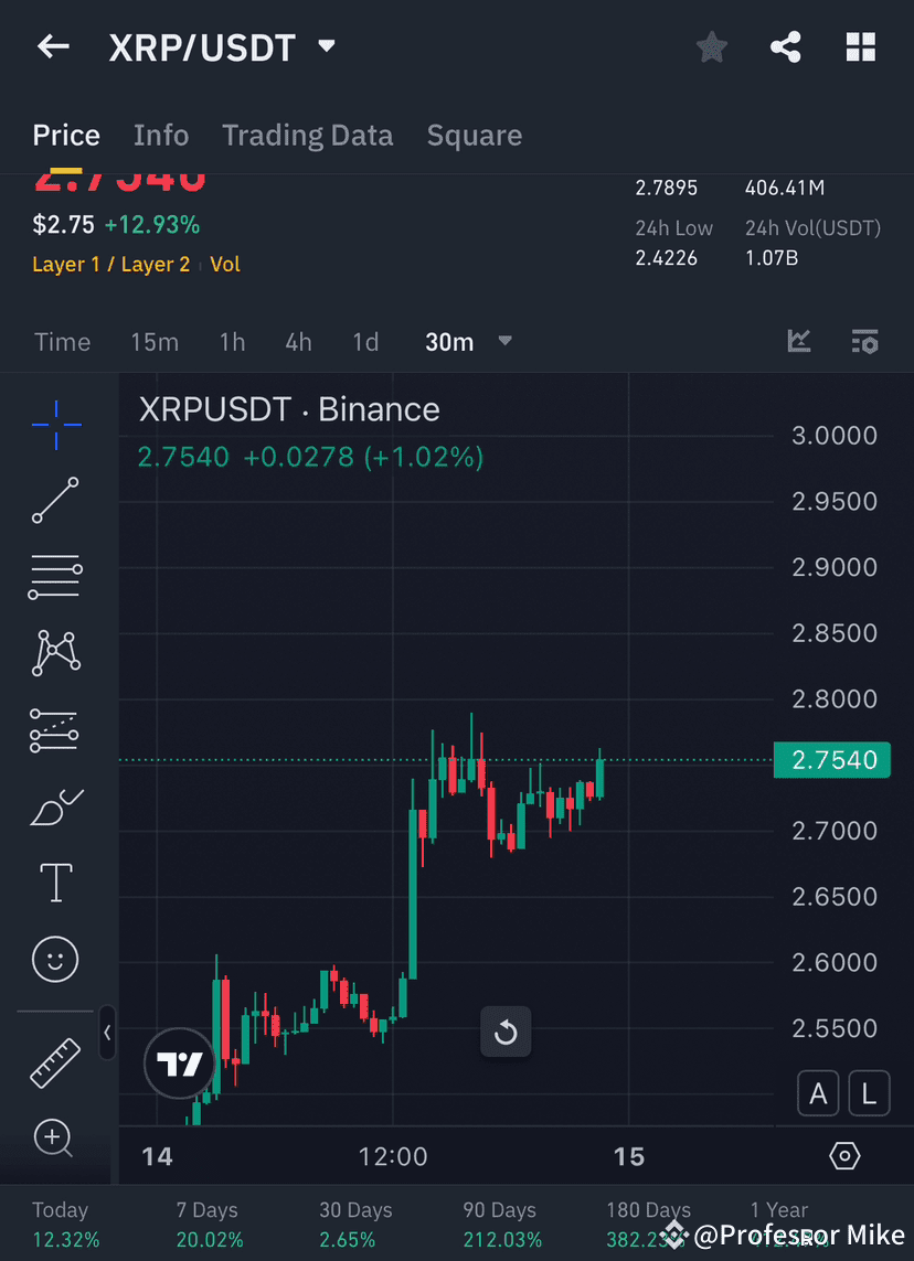 $XRP /USDT Bull Run Alert ! 🔥💯 $XRP has made a strong mov | Professor Mike on Binance Square
