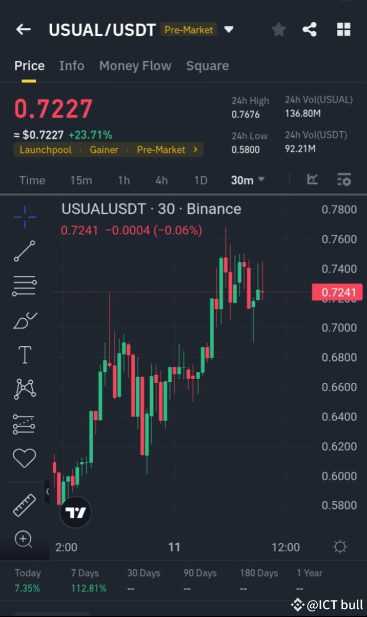 🚨 $USUAL /USDT Analysis: Critical Levels to Watch! 🚨 $USU | ICT bull on Binance Square