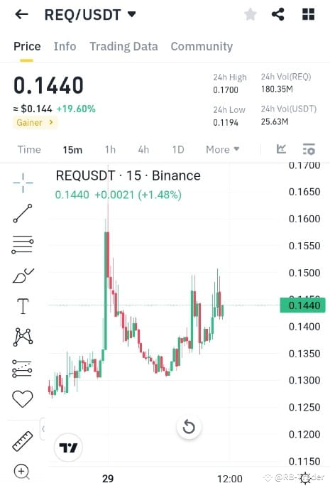 $REQ /USDT Technical Analysis REQ is making waves with a | RB-Trader on ...
