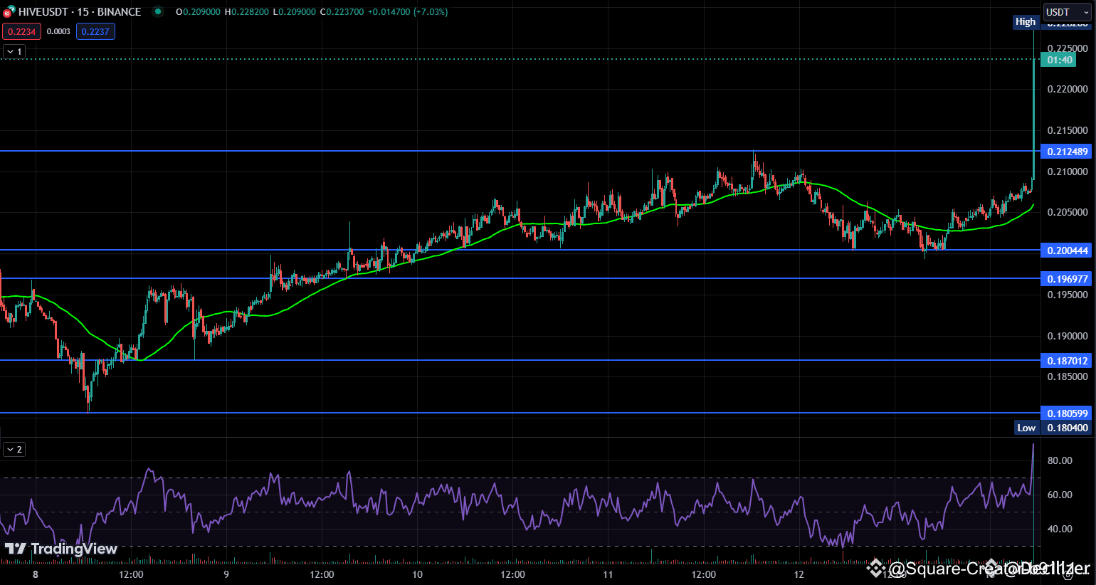 $HIVE is steadily rising, holding support at 0.194$ with a | BAHR17 on ...