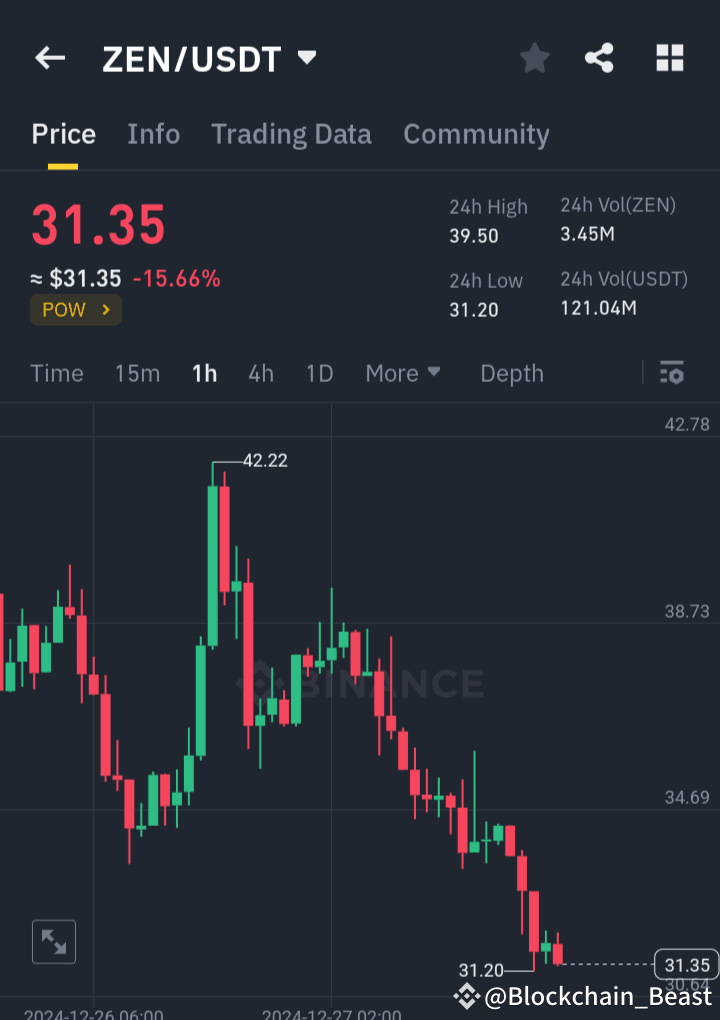 $ZEN ZEN/USDT Analysis – Key Levels and Trading Strategy | Aliza_Crypto_786 on Binance Square