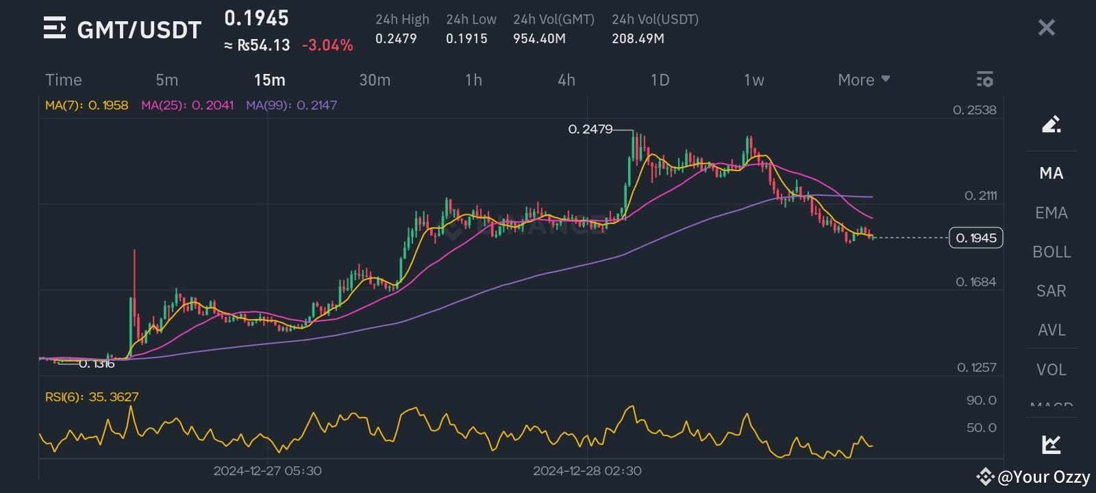 🚨 The Green Metaverse Token (GMT), integral to the STEPN ec | Your Ozzy ...