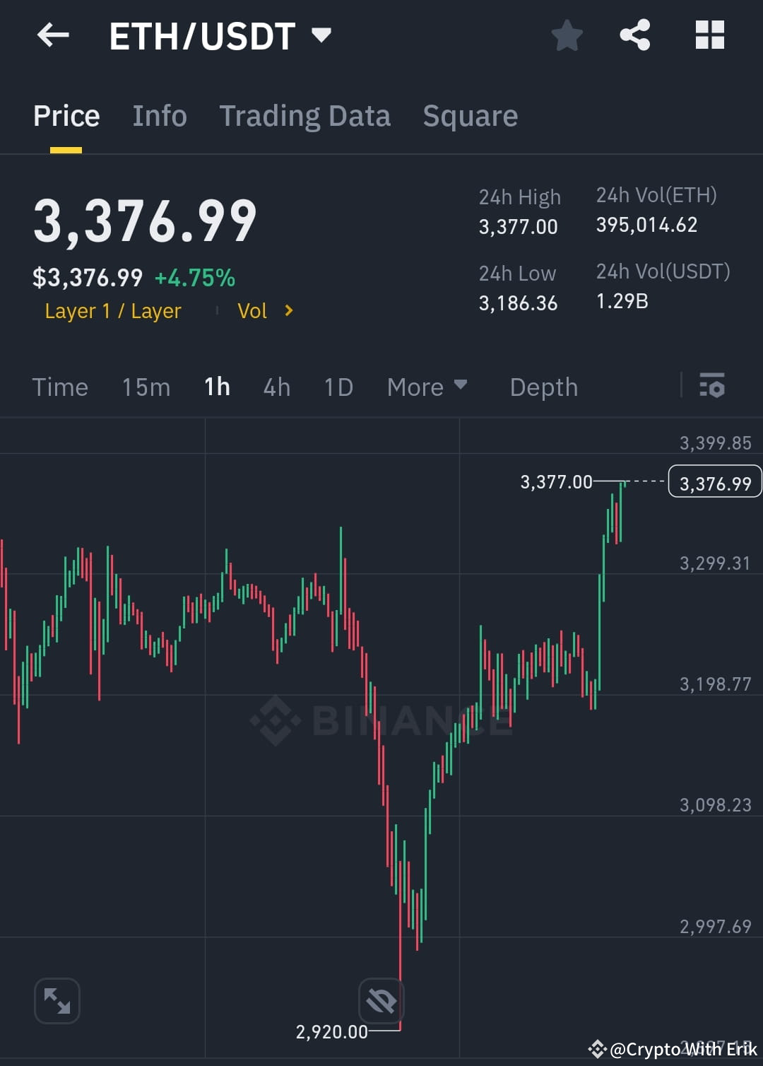 $ETH /USDT Trading Signal - Bullish Momentum: Will ETH Break | Crypto With Erik on Binance Square