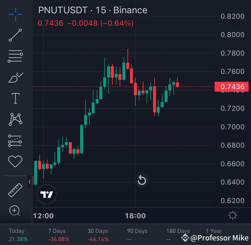 Bull Run Confirmed – Strategic Entry Alert in $PNUT !🔥💯 T | Professor Mike on Binance Square