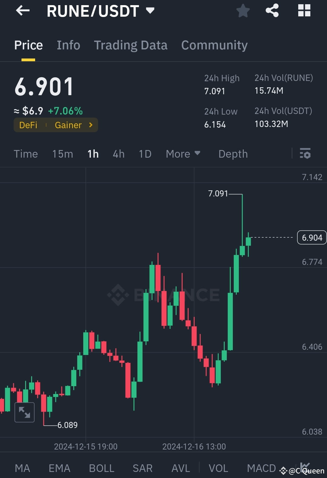 🚀 $RUNE /USDT on the Move – Targets to Watch 🎯 $RUNE i | C Queen on ...
