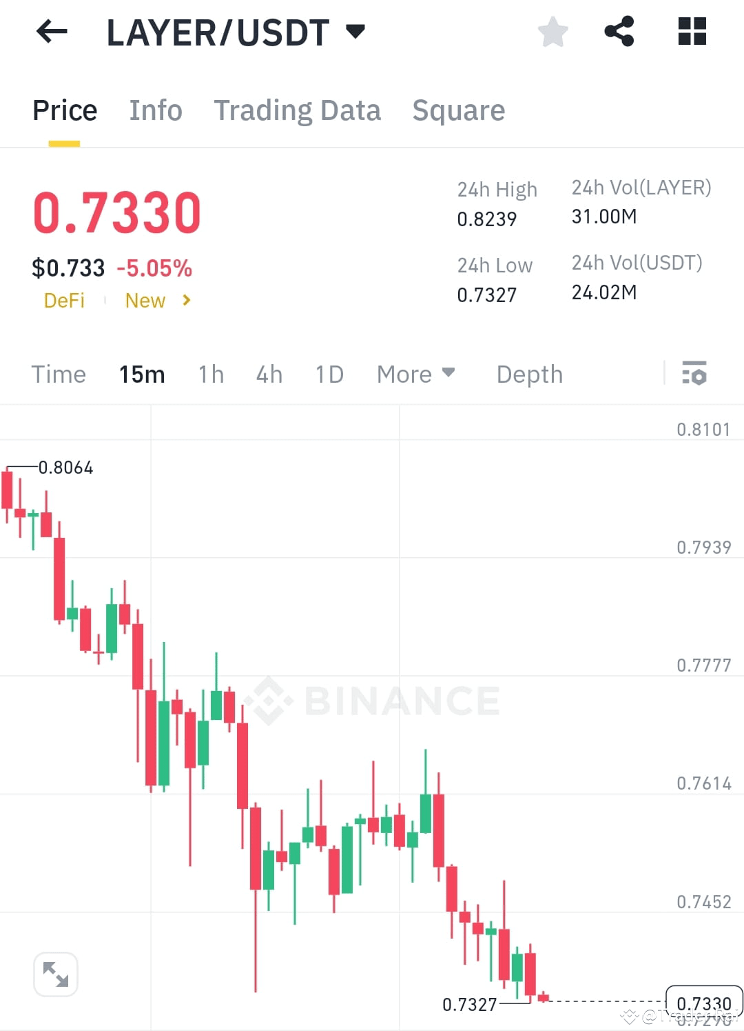 ⚠️ $LAYER /USDT - Bearish Pressure Continues! 🔻 $LAYER is | Trader Rai on Binance Square