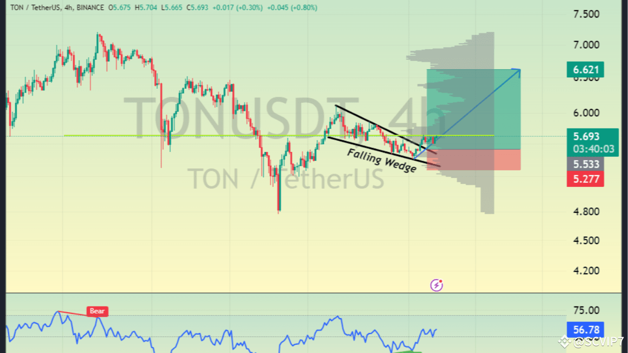"TON Breakout Incoming: Falling Wedge Setup " | SwapCrypto on Binance Square
