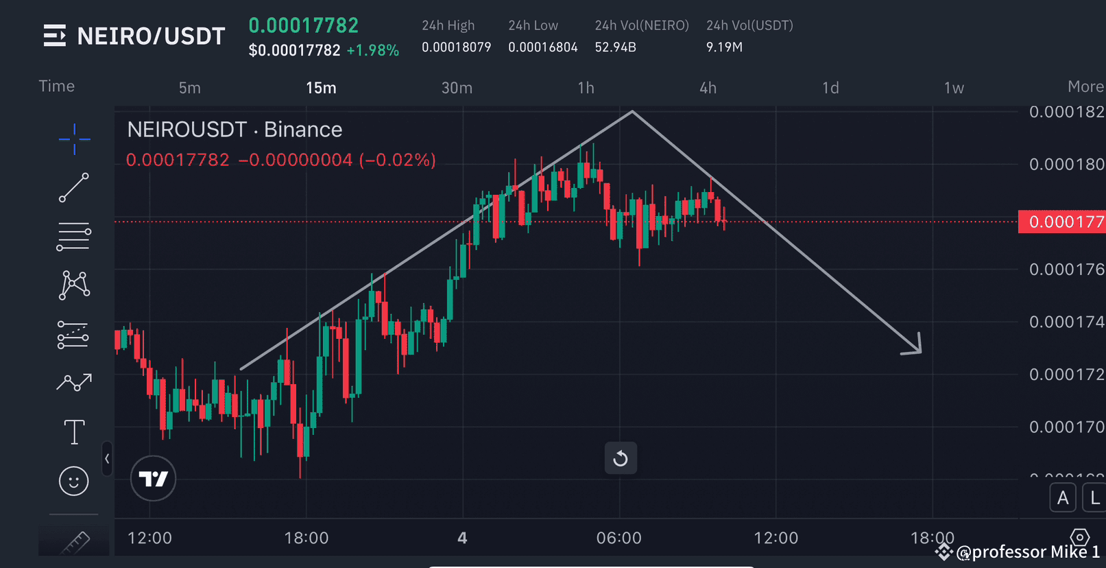 $NEIRO /USDT – Short Opportunity Triggered!🔥💯 The chart s | Professor Mike Official on Binance ...