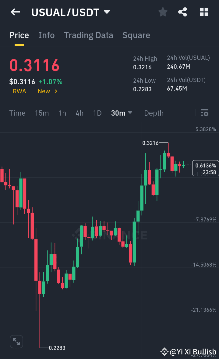 🚀 $USUAL /USDT Technical Analysis & Trade Signal: 3 Key Tar | Yi Xi Bullish on Binance Square