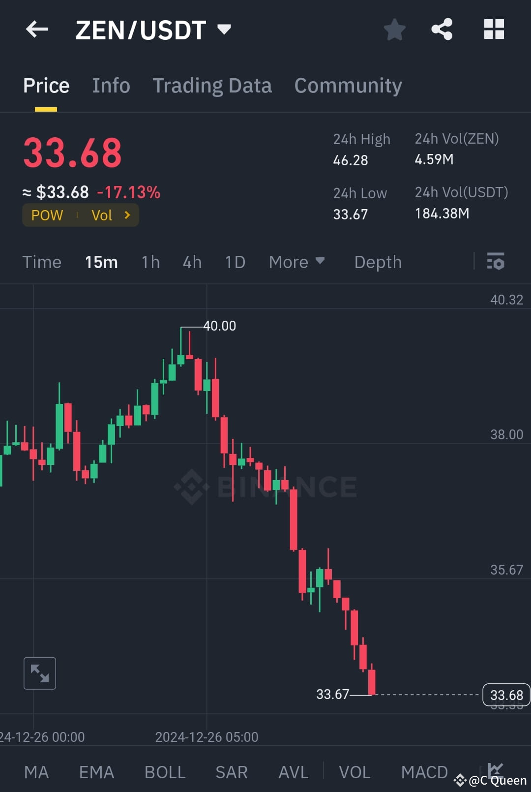 🚀 $ZEN /USDT Oversold Reversal Opportunity! 🌟 Current P | C Queen on Binance Square