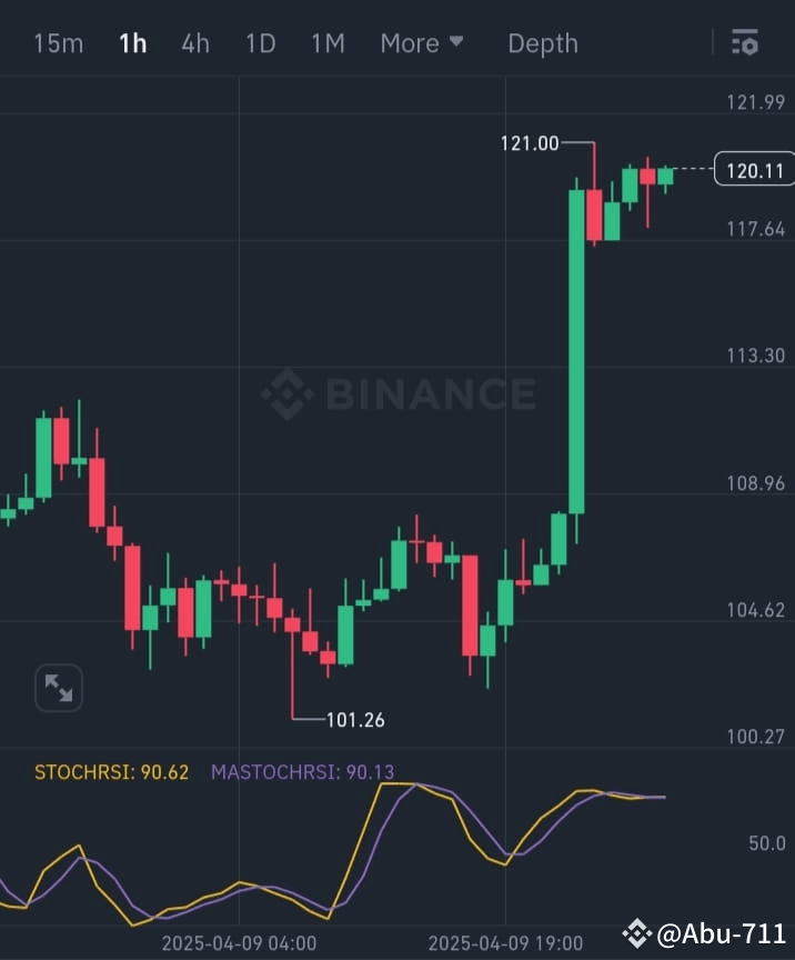 $SOL /USDT Showing Explosive Breakout—Bulls Seize Momentum | AbuSayam on Binance Square