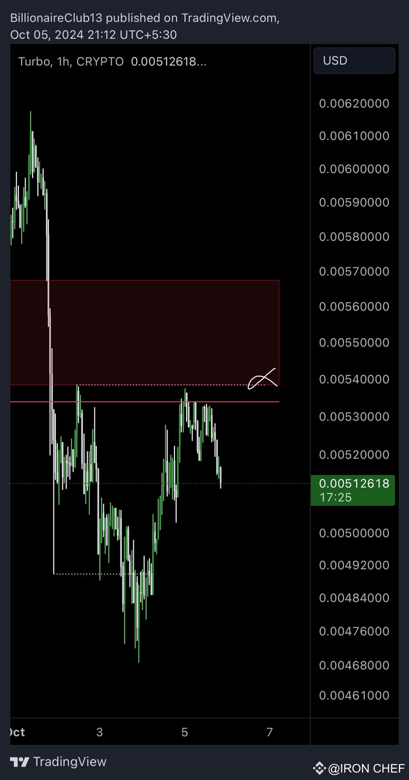 Need LTF confirmation to enter long position on #TURBO/USDT | IRON CHEF ...