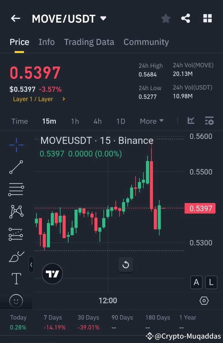 🚀 $MOVE /USDT Bull Run Alert! Time to Enter! 🚀 The Move ( | Crypto-Muqadas on Binance Square