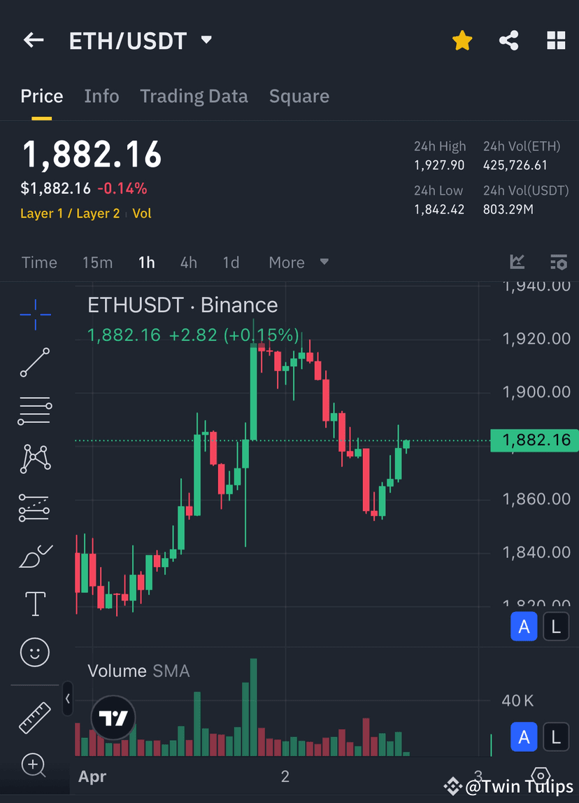 🚨 $ETH /USDT TRADE SIGNALS – 1H CHART UPDATE! 📊 Current | Twin Tulips on Binance Square
