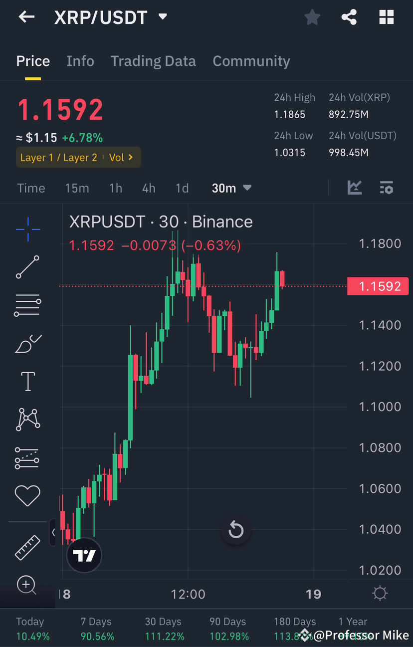 $XRP /USDT ALERT: Big Move Brewing – Trade Now! 🚨 $XRP is t | Professor Mike on Binance Square