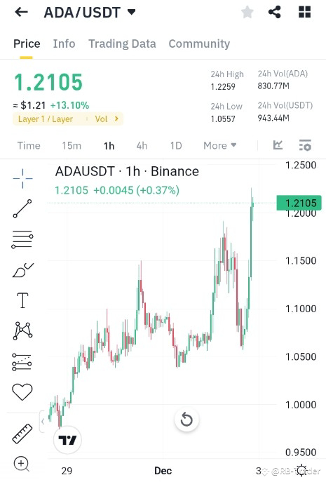🚀 $ADA /USDT Technical Analysis – Key Targets to Watch! | RB-Trader on Binance Square