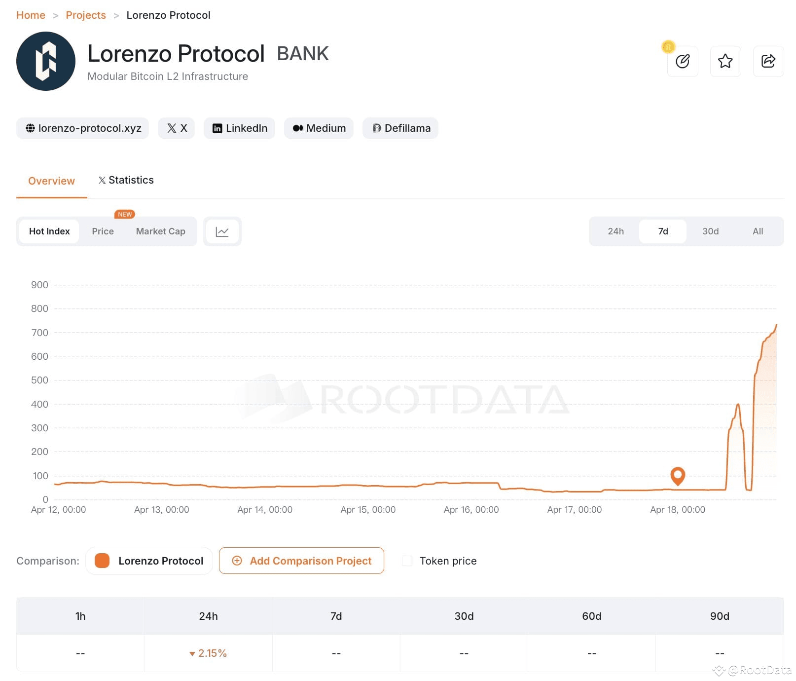 🔥@LorenzoProtocol ranks #1 on RootData’s Hot List! 📢 | RootData on Binance Square