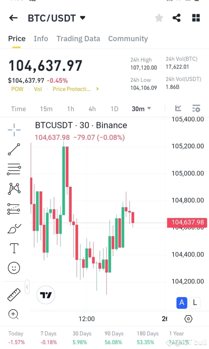 $BTC /USDT Trading Signal Market Overview: $BTC /USDT is co | ICT bull on Binance Square