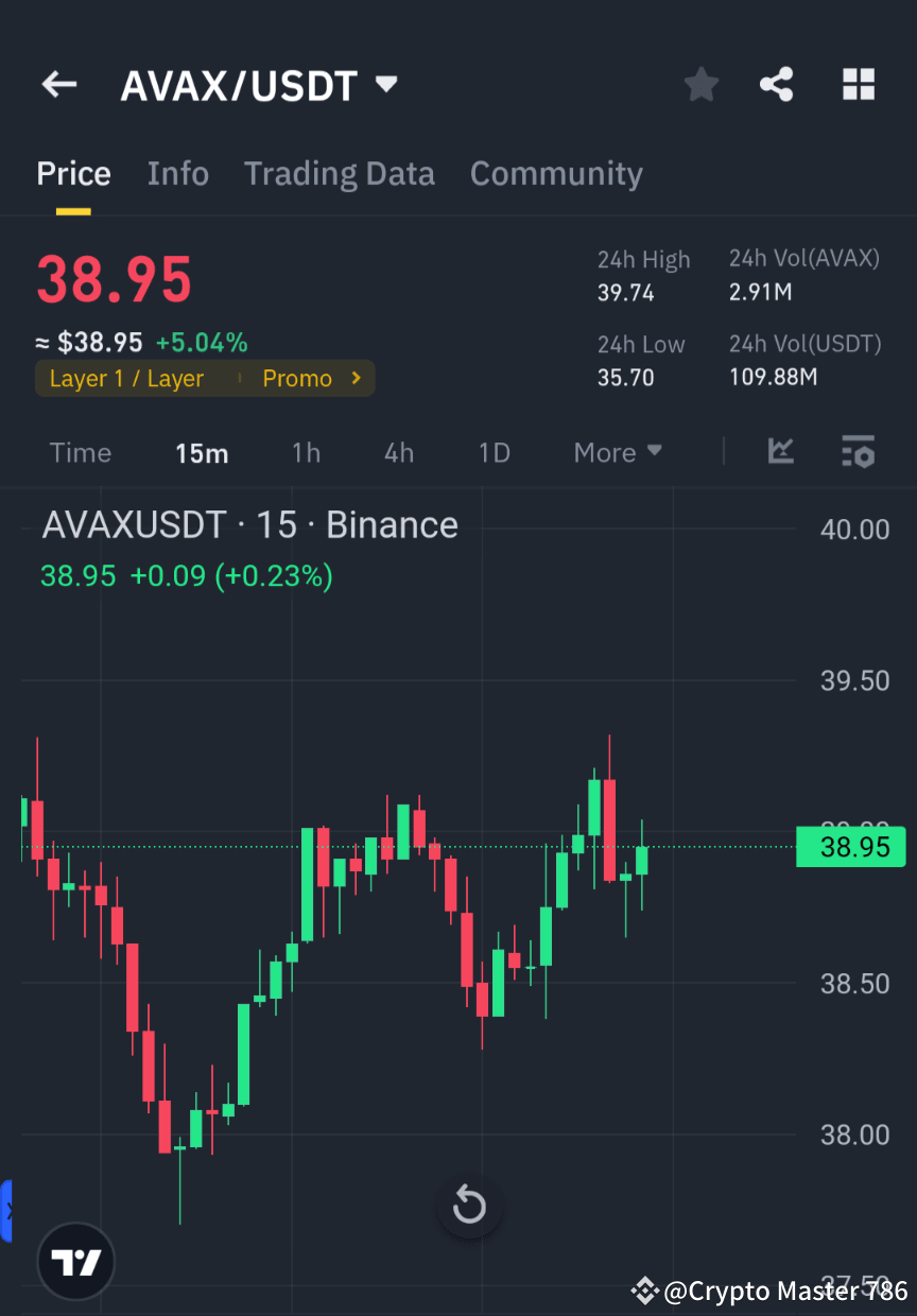 $AVAX 🚀 AVAX/USDT Technical Analysis: Momentum Heating Up | Crypto Master 786 on Binance Square