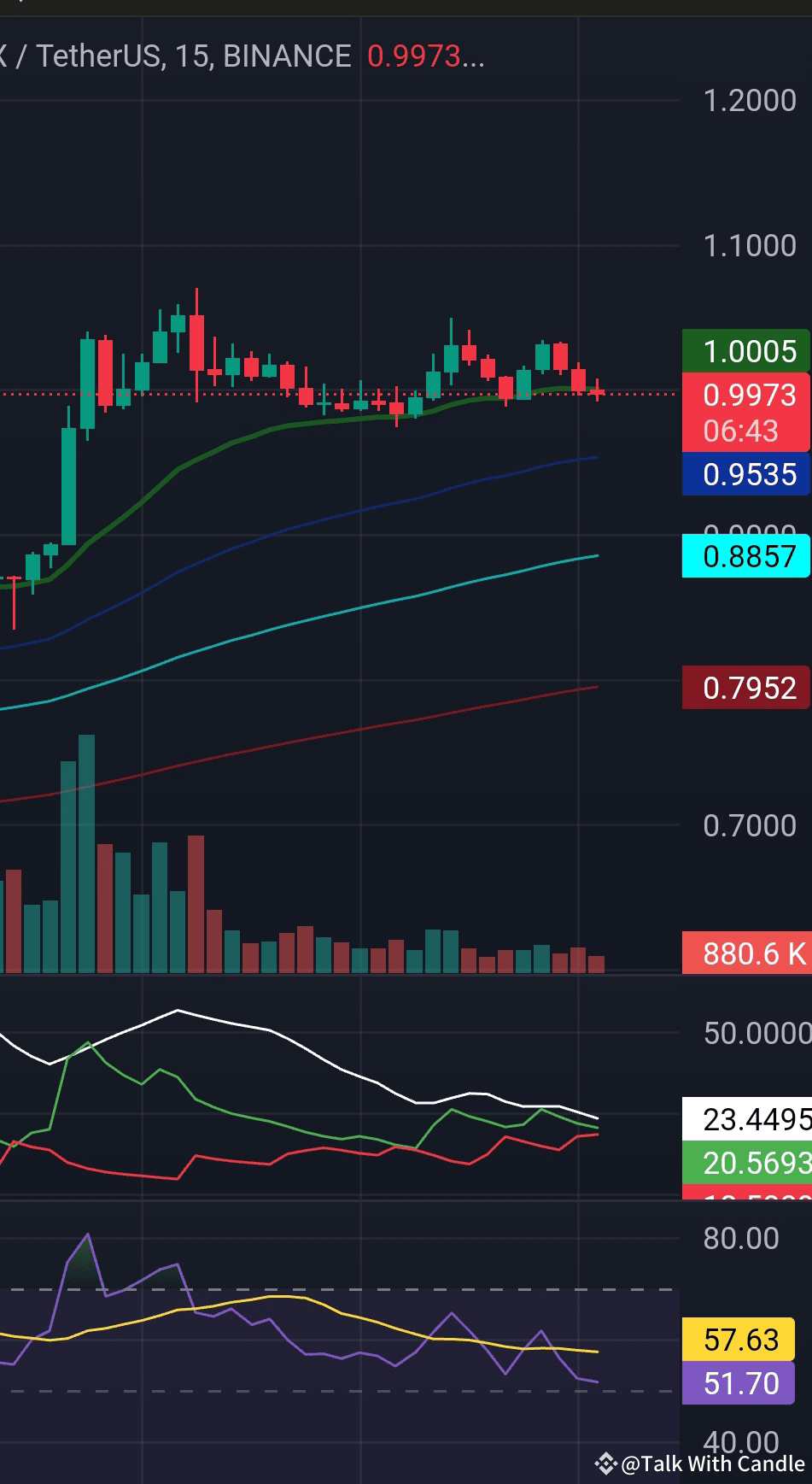 $BNX 🚀 BNX/USDT - 15M Chart Analysis (Binance) 📊 Trade Str | Talk With Candle on Binance Square