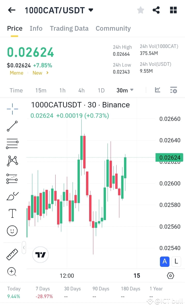 🚀 High-Precision Futures Signal for $1000CAT /USDT 🚀 🟢 E | ICT bull on Binance Square