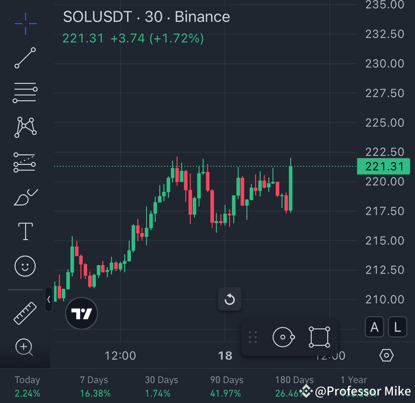 $SOL /USDT: Gearing Up for a Breakout – Stay Alert!🔥💯 SOL | Professor Mike on Binance Square