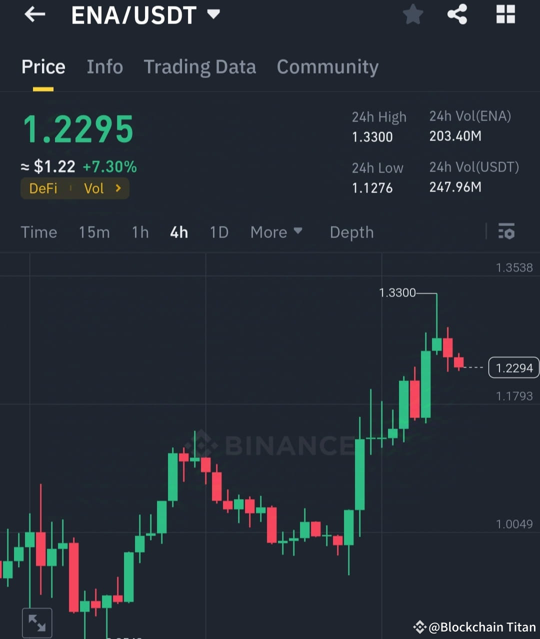 🚨 $ENA /USDT WARNING: Breakout Confirmed, Bulls on the Mov | Blockchain Titan on Binance Square
