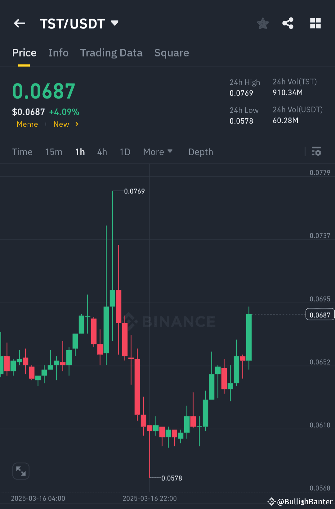 $TST /USDT Long Trade Alert – Bullish Momentum Building #TS | BullishBanter on Binance Square