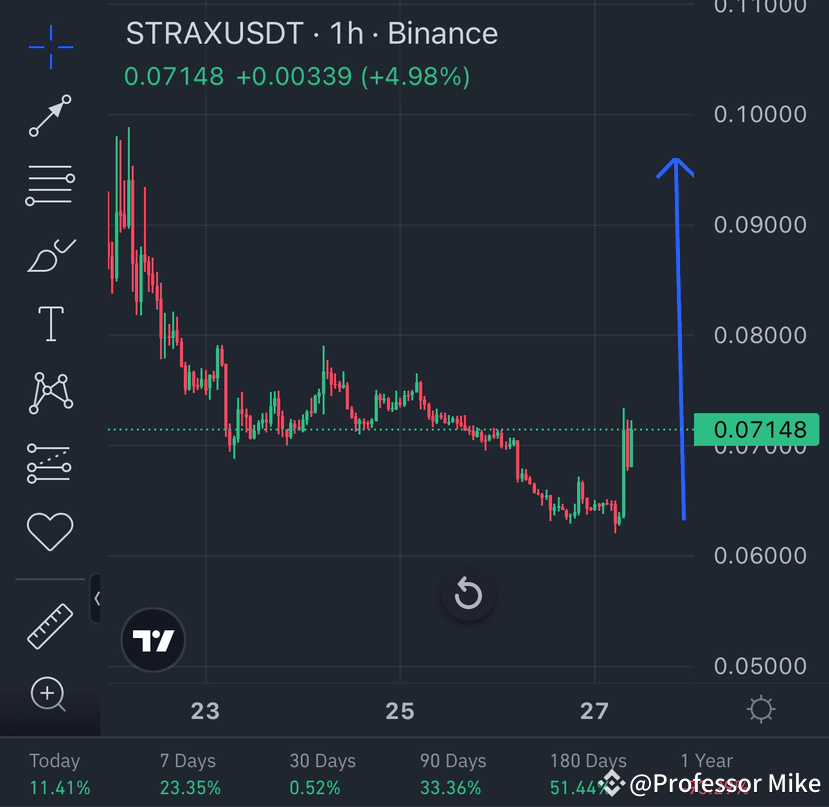 After a Sharp Dip, Now $STRAX /USDT Found Strong Support! Bu | Professor Mike on Binance Square