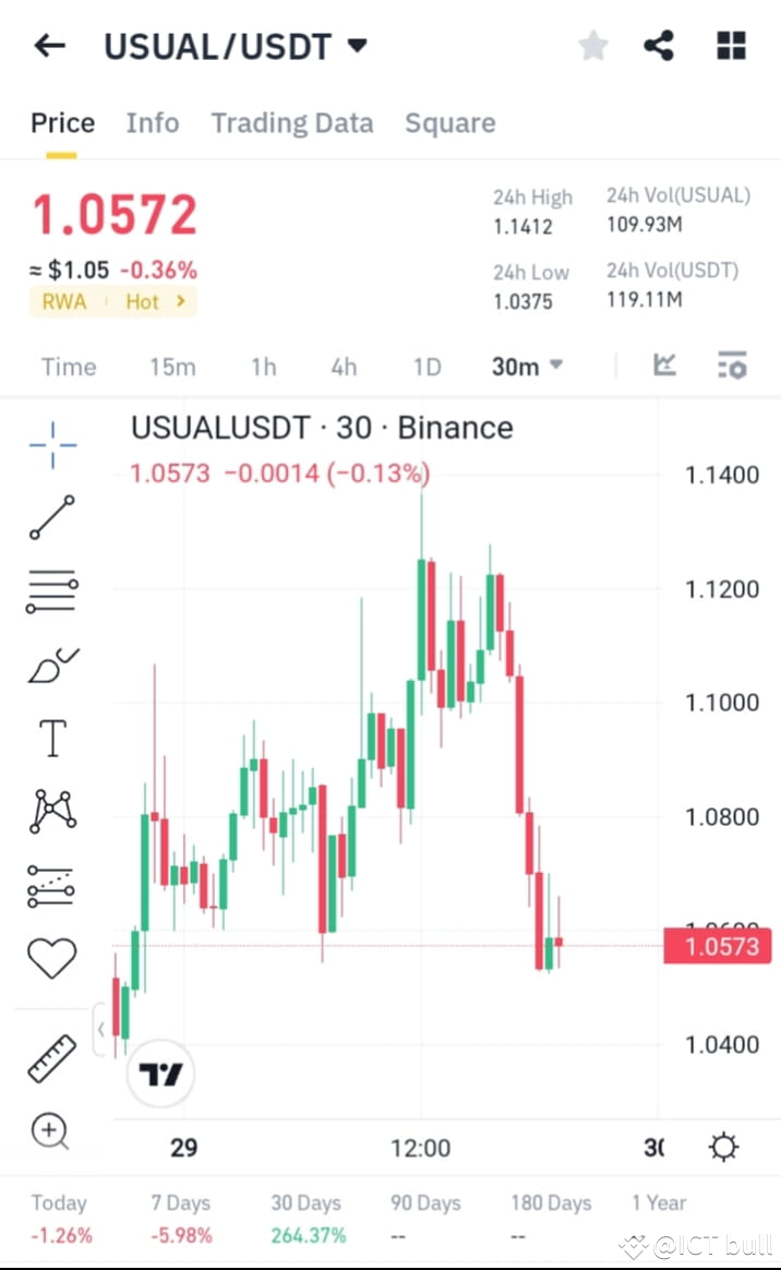 $USUAL /USDT Trading Signal – Oversold Bounce Setup! Entry | ICT bull on Binance Square