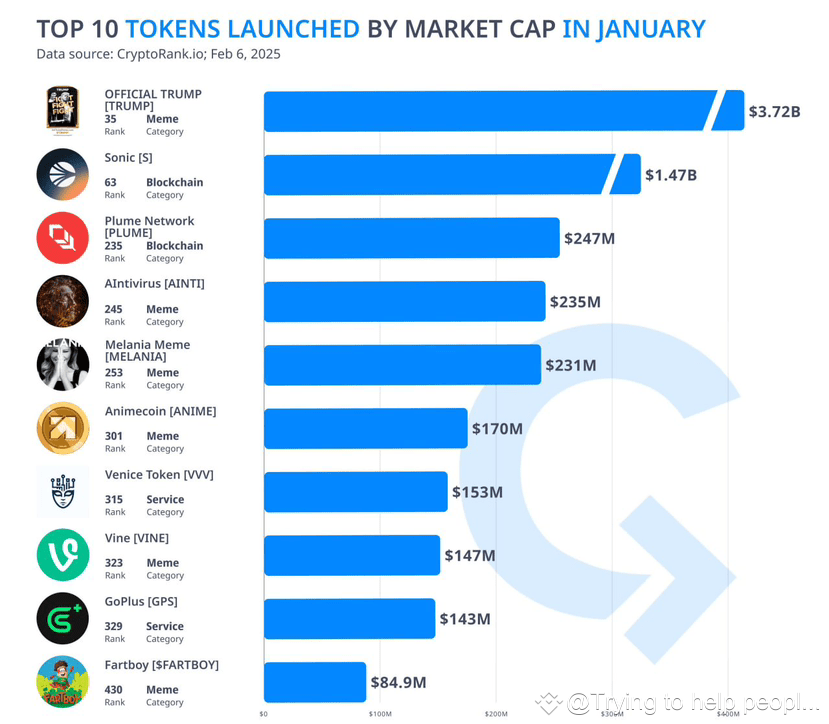 🔝 The 10 tokens with the highest market capitalization laun | CRYPT0 ...