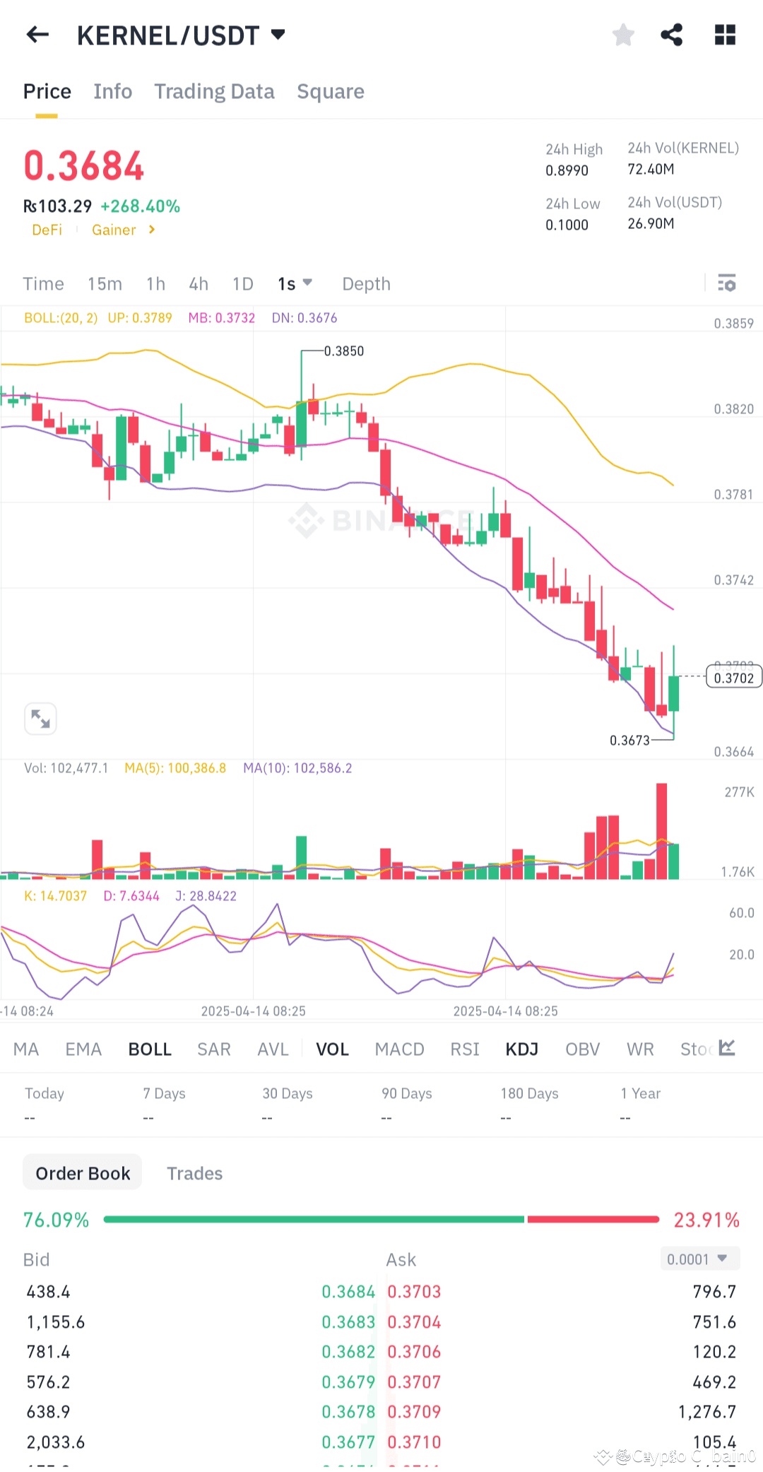 $KERNEL /USDT: Overview Current Price: $0.3684 24h Chang | Crypto Cobain0 on Binance Square