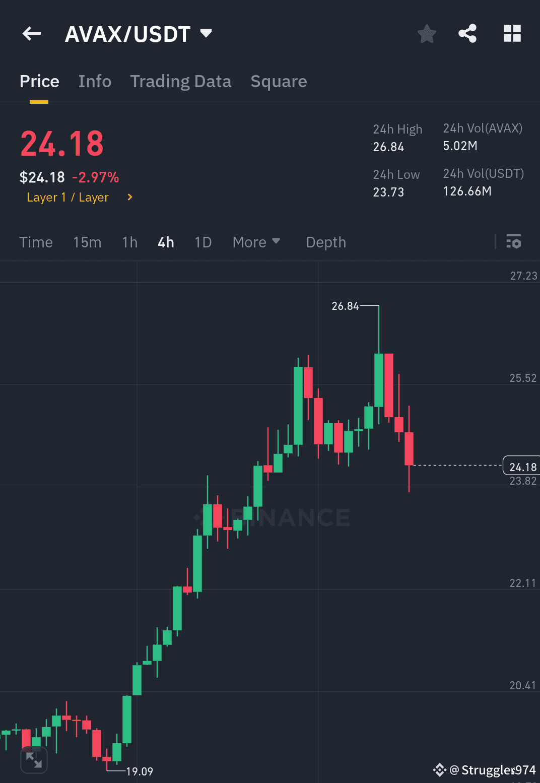 $AVAX /USDT Short Trade Alert – Bearish Momentum Building A | Struggler974 on Binance Square