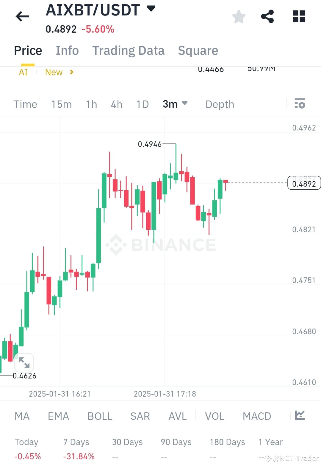 Market Analysis & Trading Strategy for $AIXBT /USDT The $AI | RCT-Trader on Binance Square