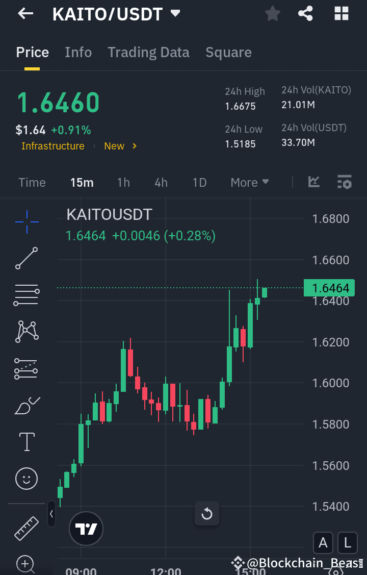 🚀 $KAITO /USDT Bullish Trade Setup 🚀 📈 Current Price: $1 | Blockchain_Beast on Binance Square