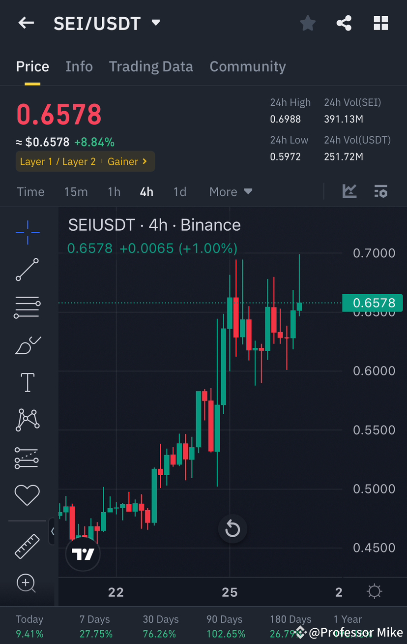 $SEI /USDT ALERT: Enter Now for Key Moves! 🚨 $SEI is tradin | Professor Mike on Binance Square